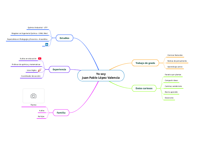 Yo soy Juan Pablo López Valencia - Mind Map